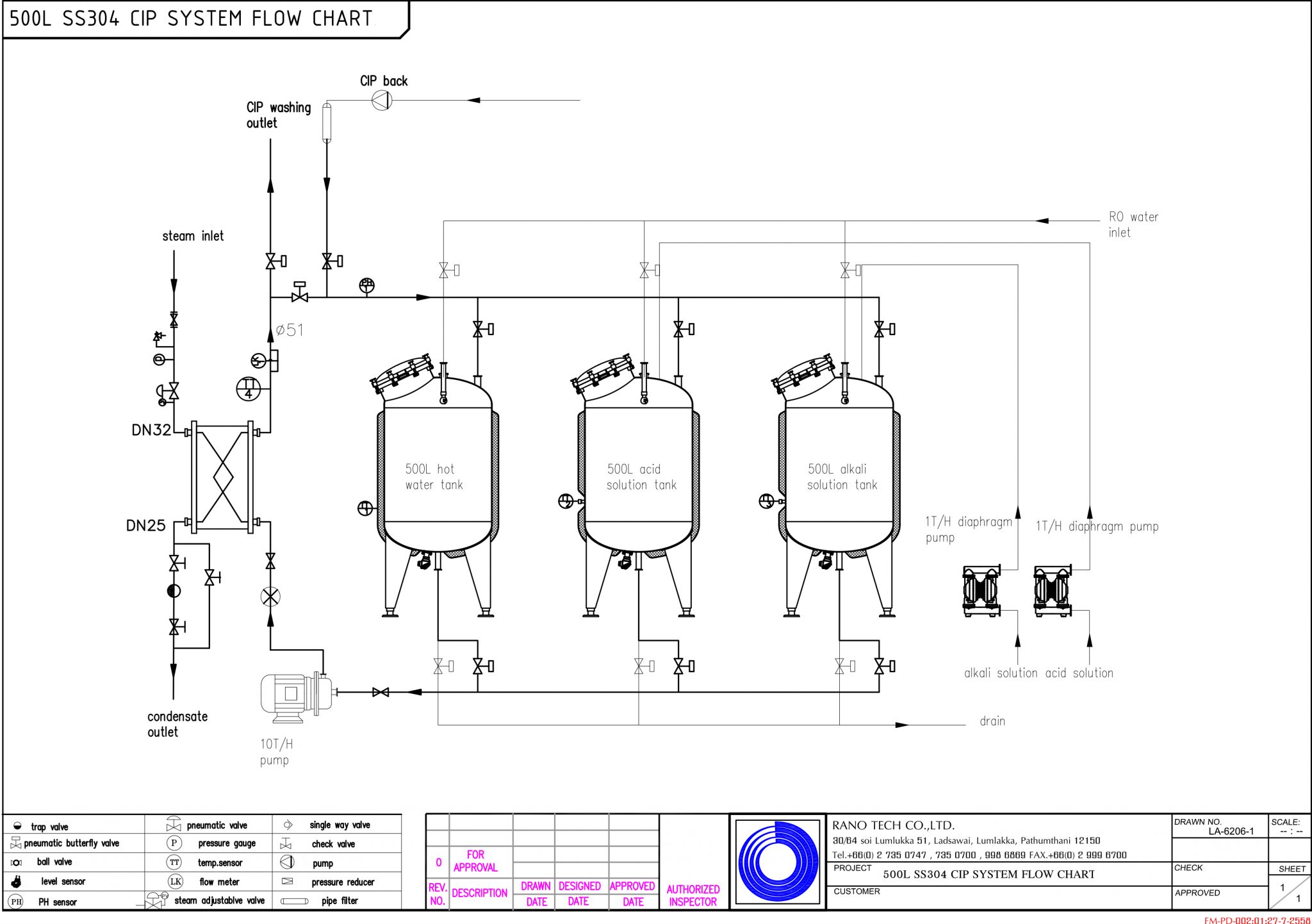 CIP วางระบบ CIP (Clean-In-Place System) - เรโนเทค